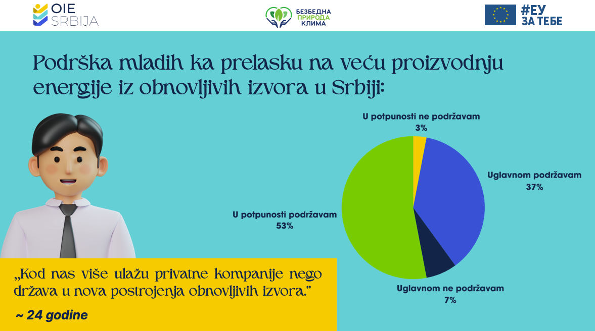 Mladi u Srbiji, njih 90 odsto podržavaju prelazak na obnovljive izvore energije - Energetski Portal